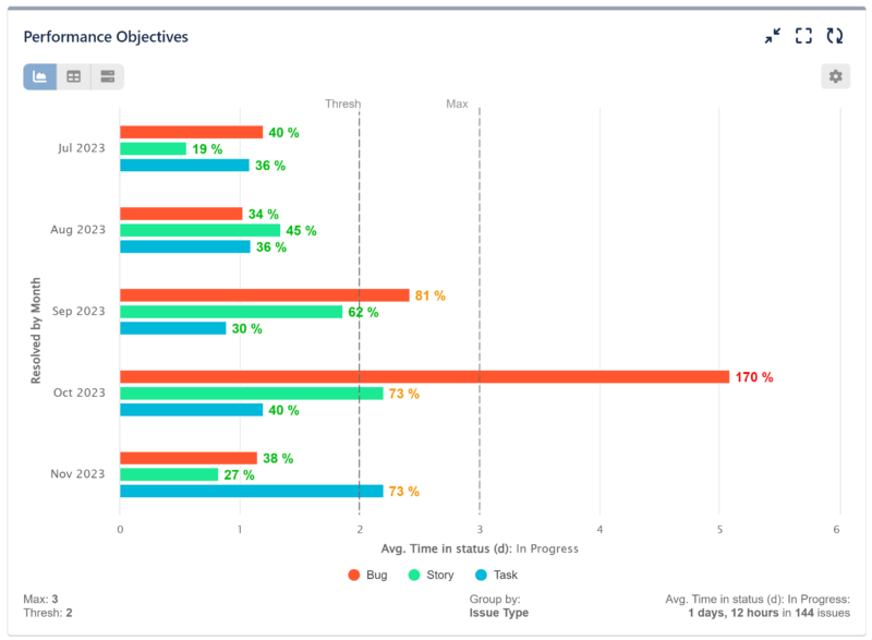 Measure Cycle Time in Jira with 'Time in status' Metric