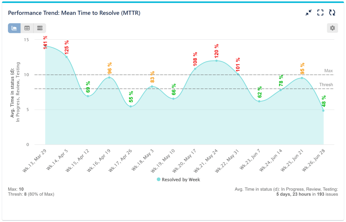 Track Mean Time to Resolve in Jira & Jira Service Management