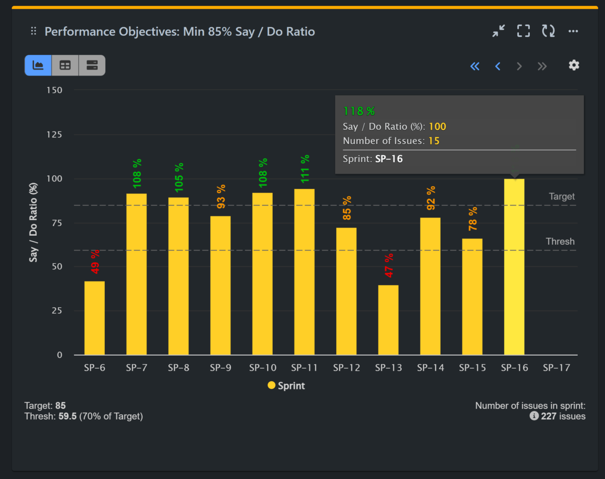 Say-Do Ratio KPI on Jira Dashboard I Performance Objectives