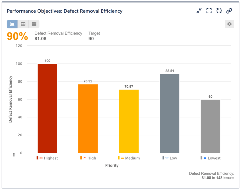 Measure % of Defect Removal Efficiency in Jira