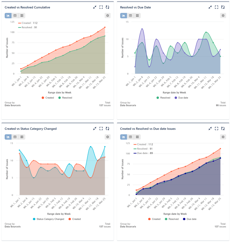 Created vs Resolved vs Any Date Field - Report for Jira