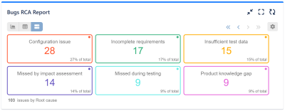 Root Cause Analysis in Jira I Performance Objectives app