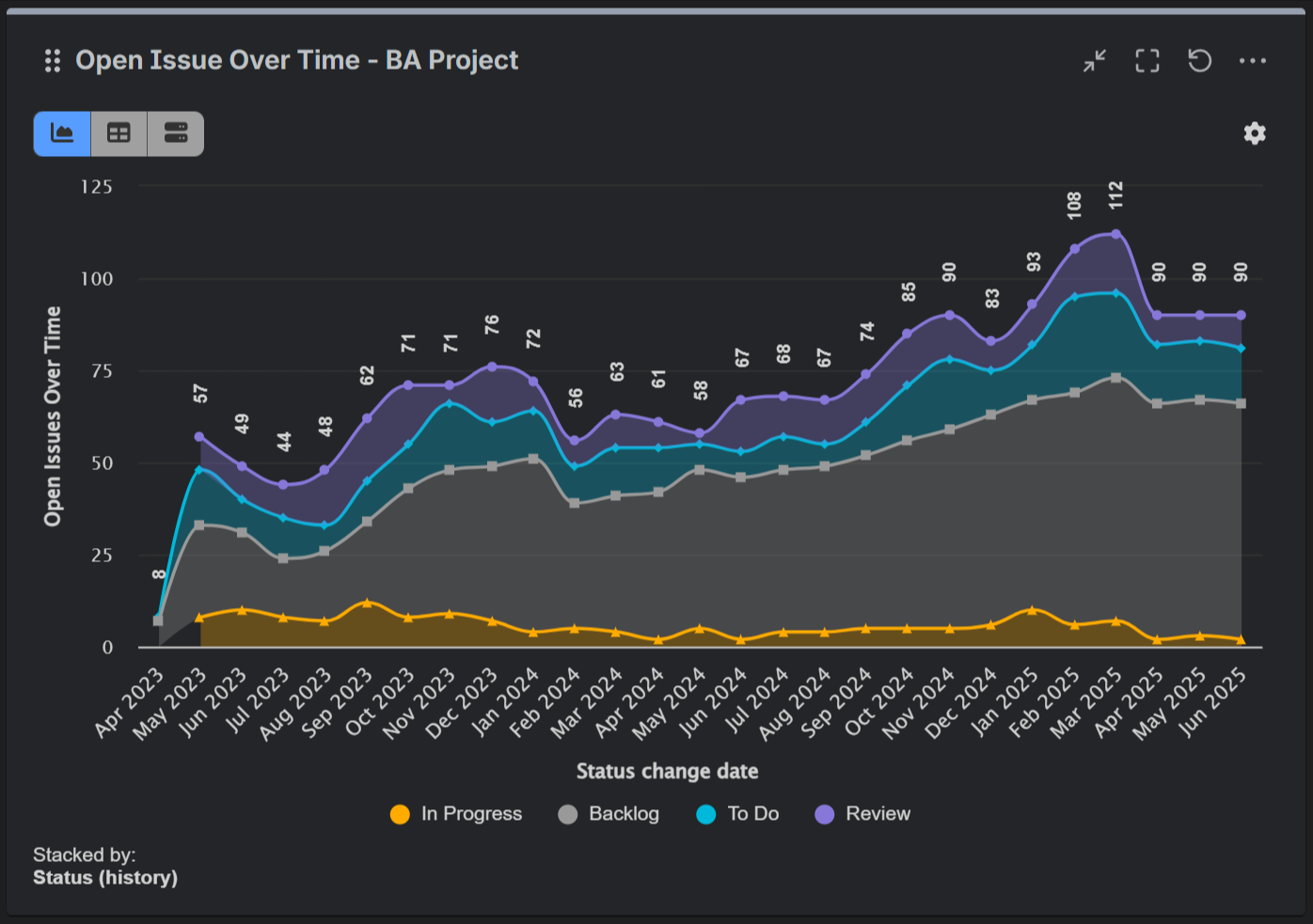 How to Track Open Issues Over Time in Jira (Historical Trends)