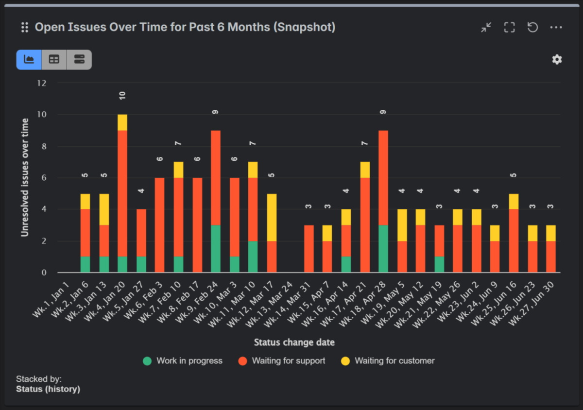 How to Track Open Issues Over Time in Jira (Historical Trends)