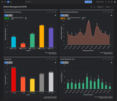 4+ Jira Defect Management Reports by Performance Objectives App